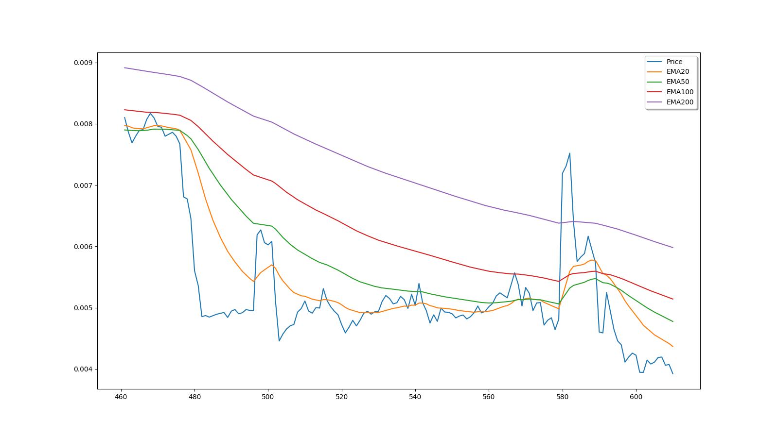 OPYx Exponential Moving Averages