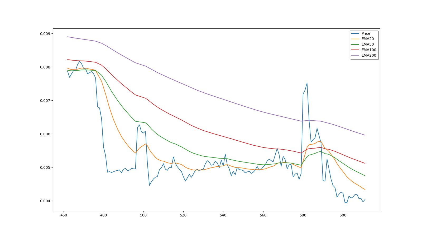 OPYx Exponential Moving Averages