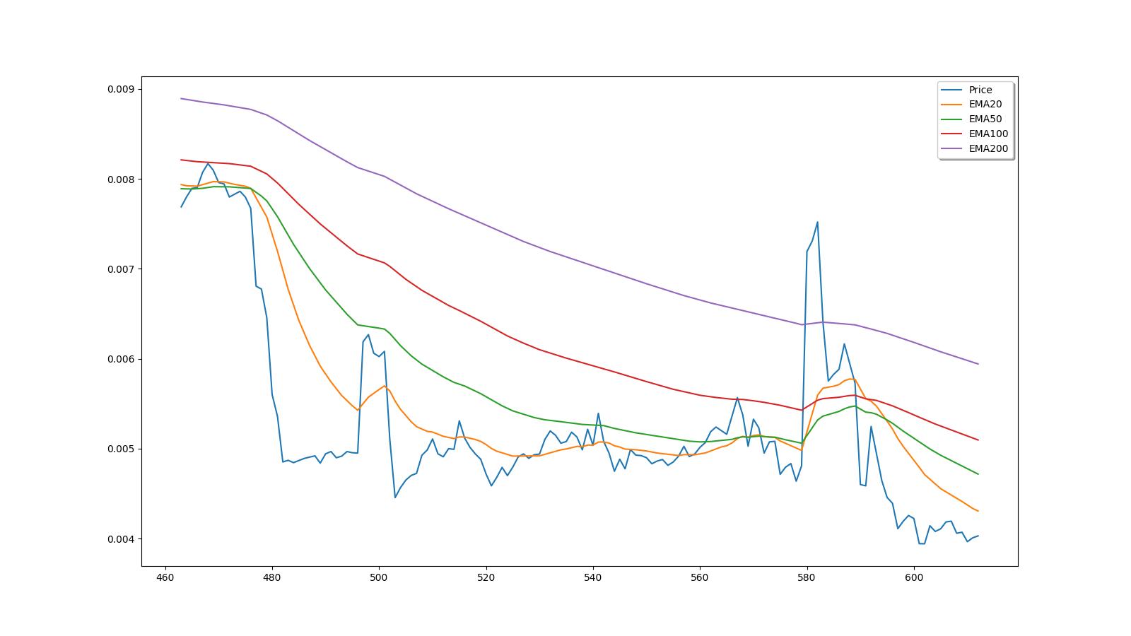 OPYx Exponential Moving Averages