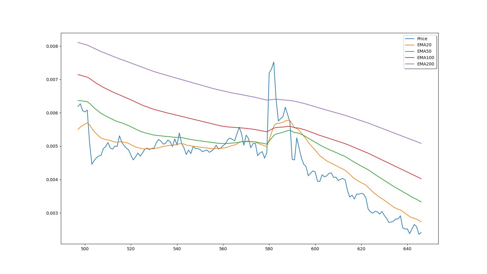 OPYx Exponential Moving Averages