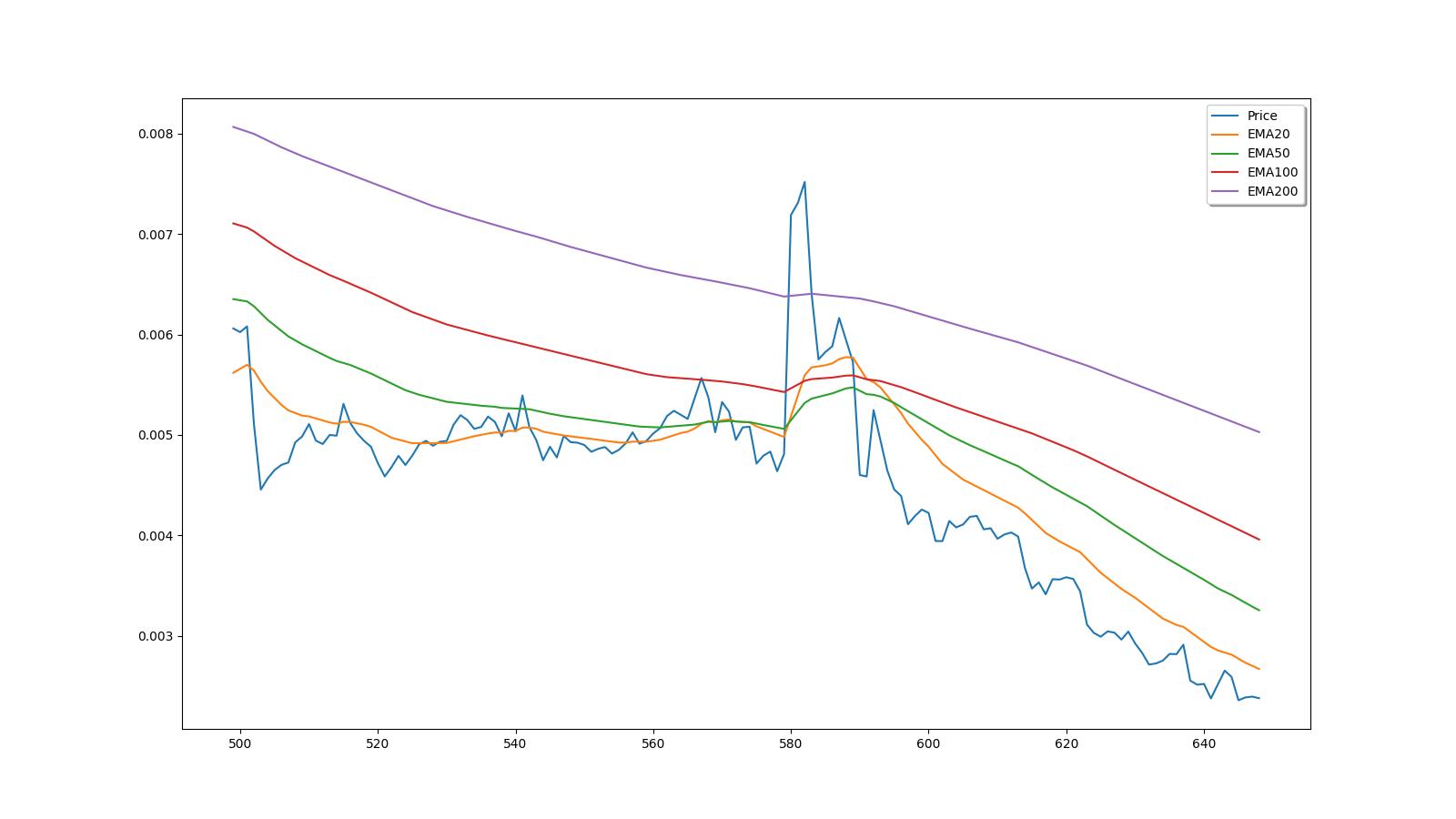 OPYx Exponential Moving Averages