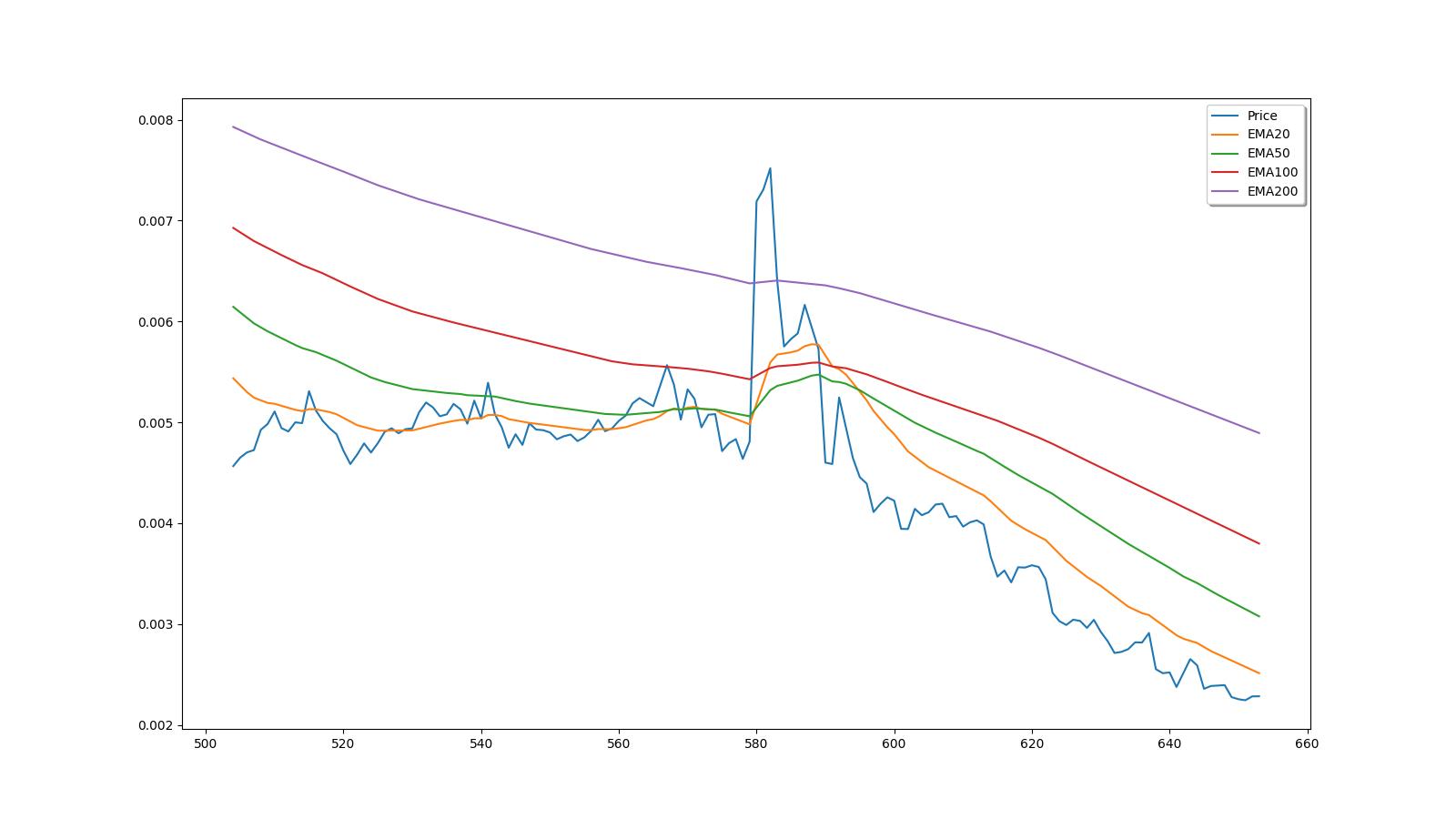 OPYx Exponential Moving Averages