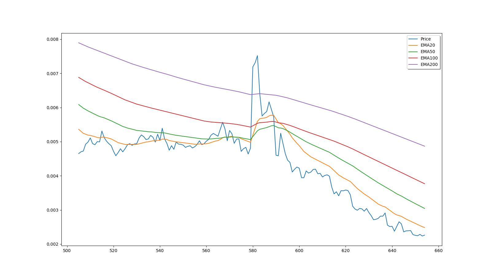 OPYx Exponential Moving Averages