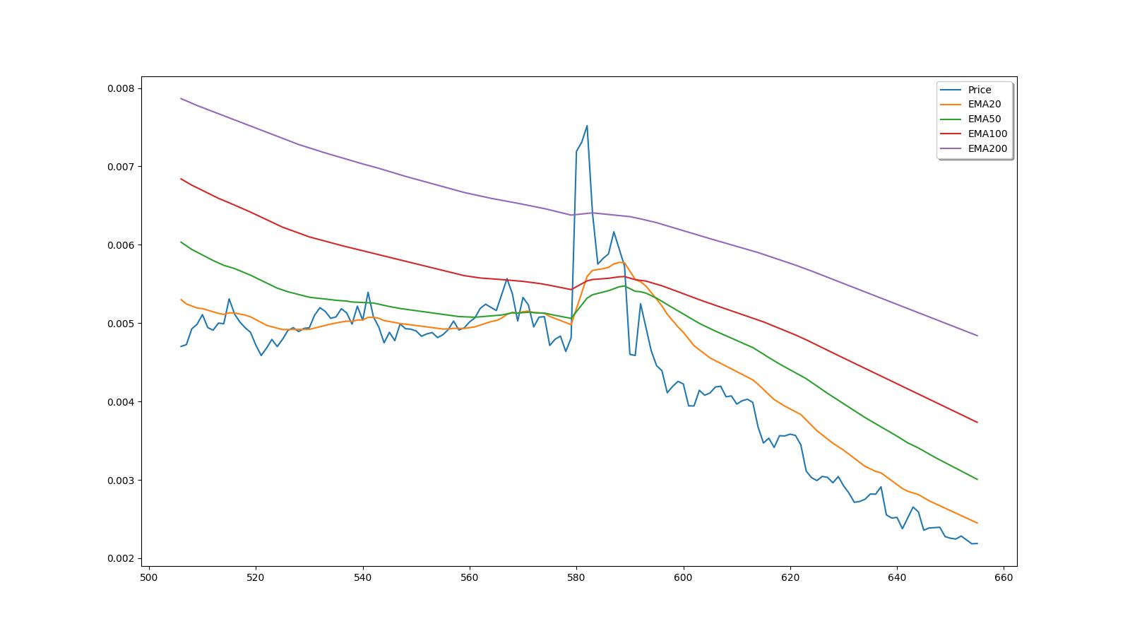 OPYx Exponential Moving Averages