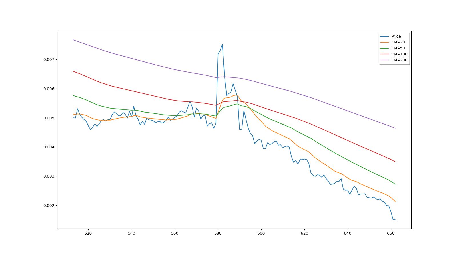 OPYx Exponential Moving Averages
