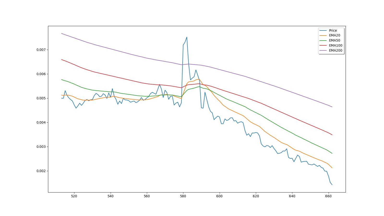OPYx Exponential Moving Averages