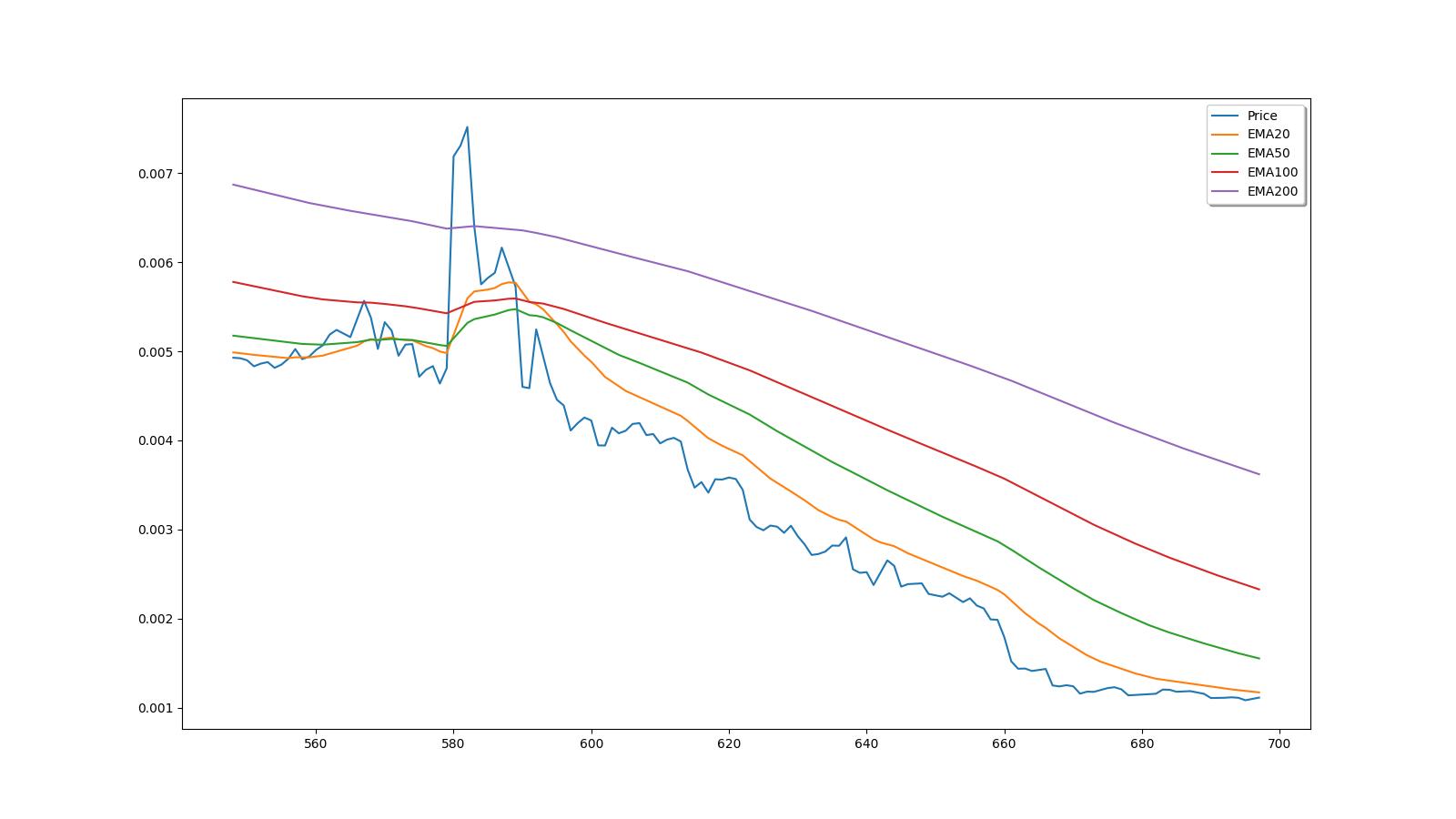 OPYx Exponential Moving Averages