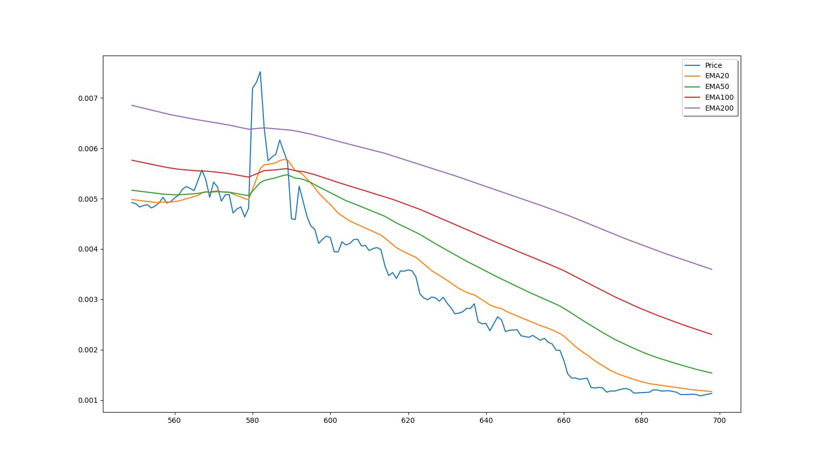 OPYx Exponential Moving Averages