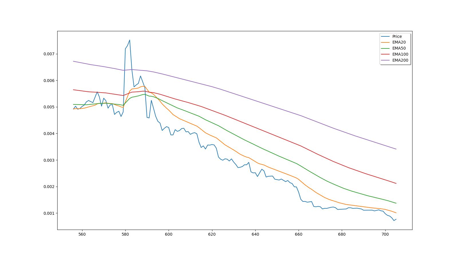 OPYx Exponential Moving Averages