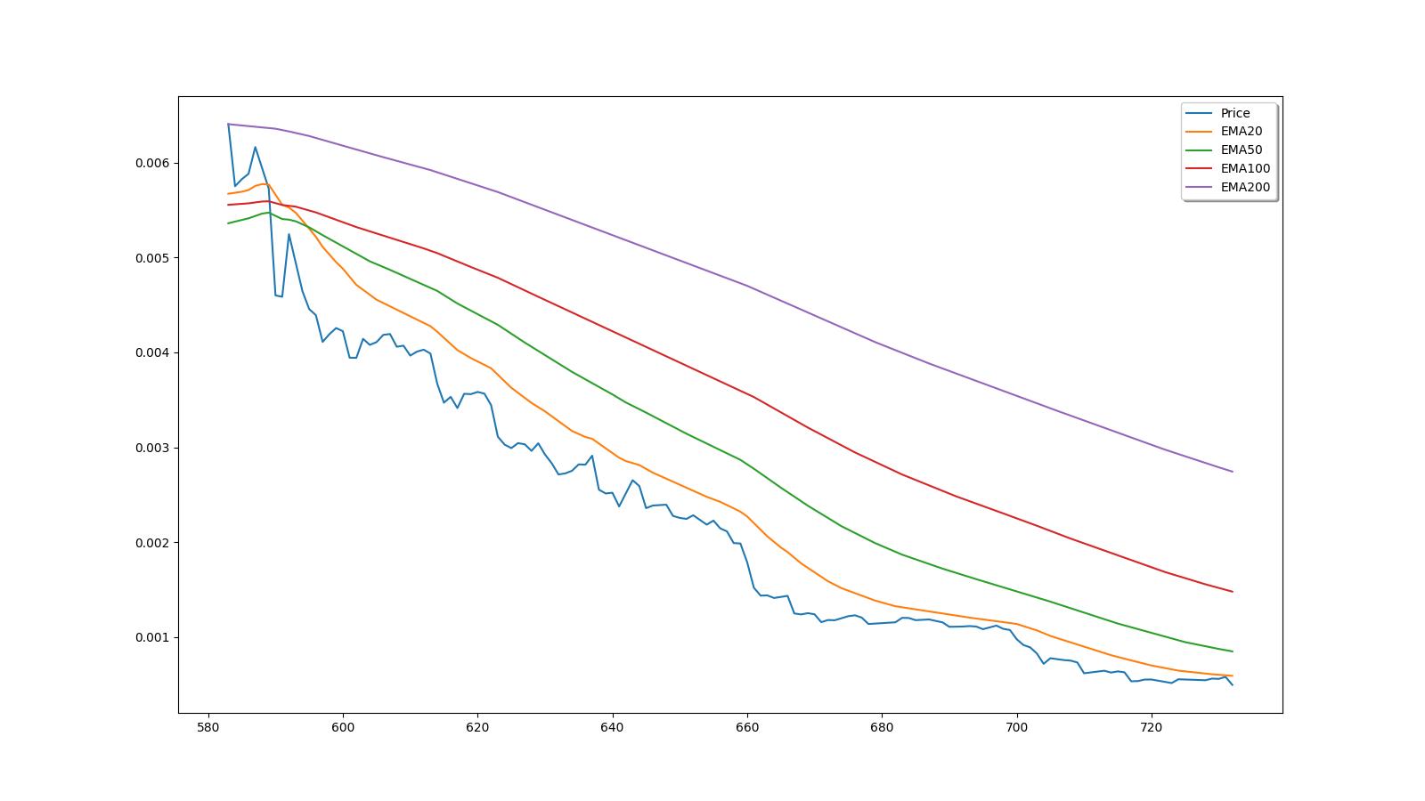 OPYx Exponential Moving Averages