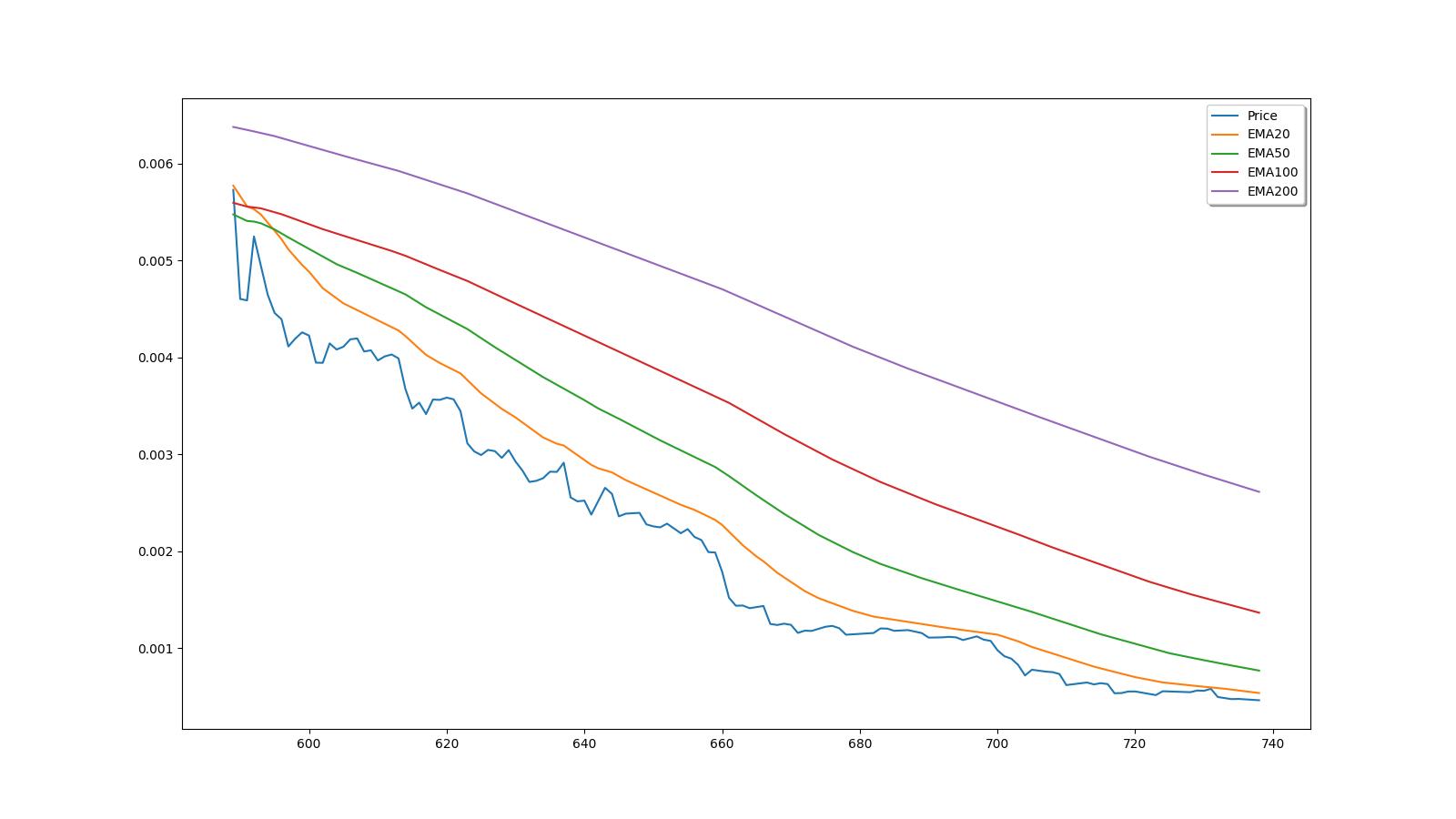 OPYx Exponential Moving Averages