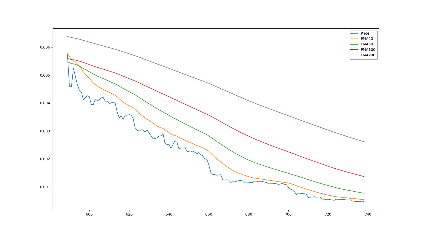 OPYx Exponential Moving Averages