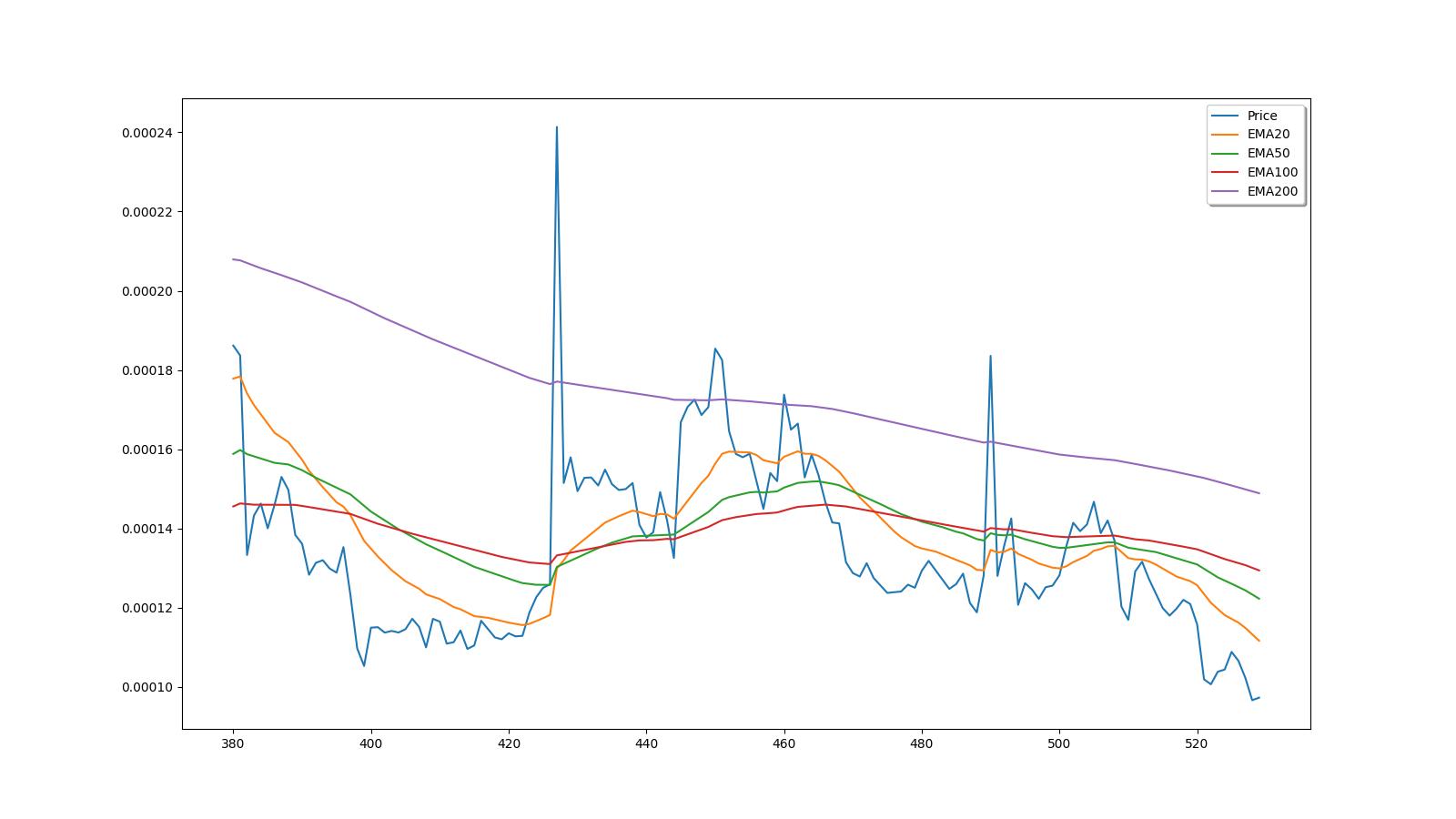 Oracle AI Exponential Moving Averages