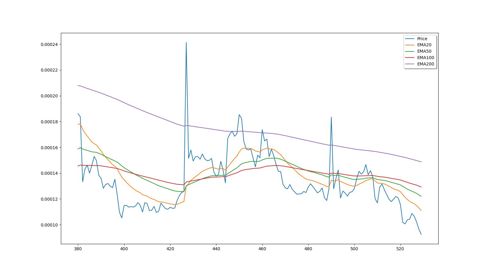 Oracle AI Exponential Moving Averages