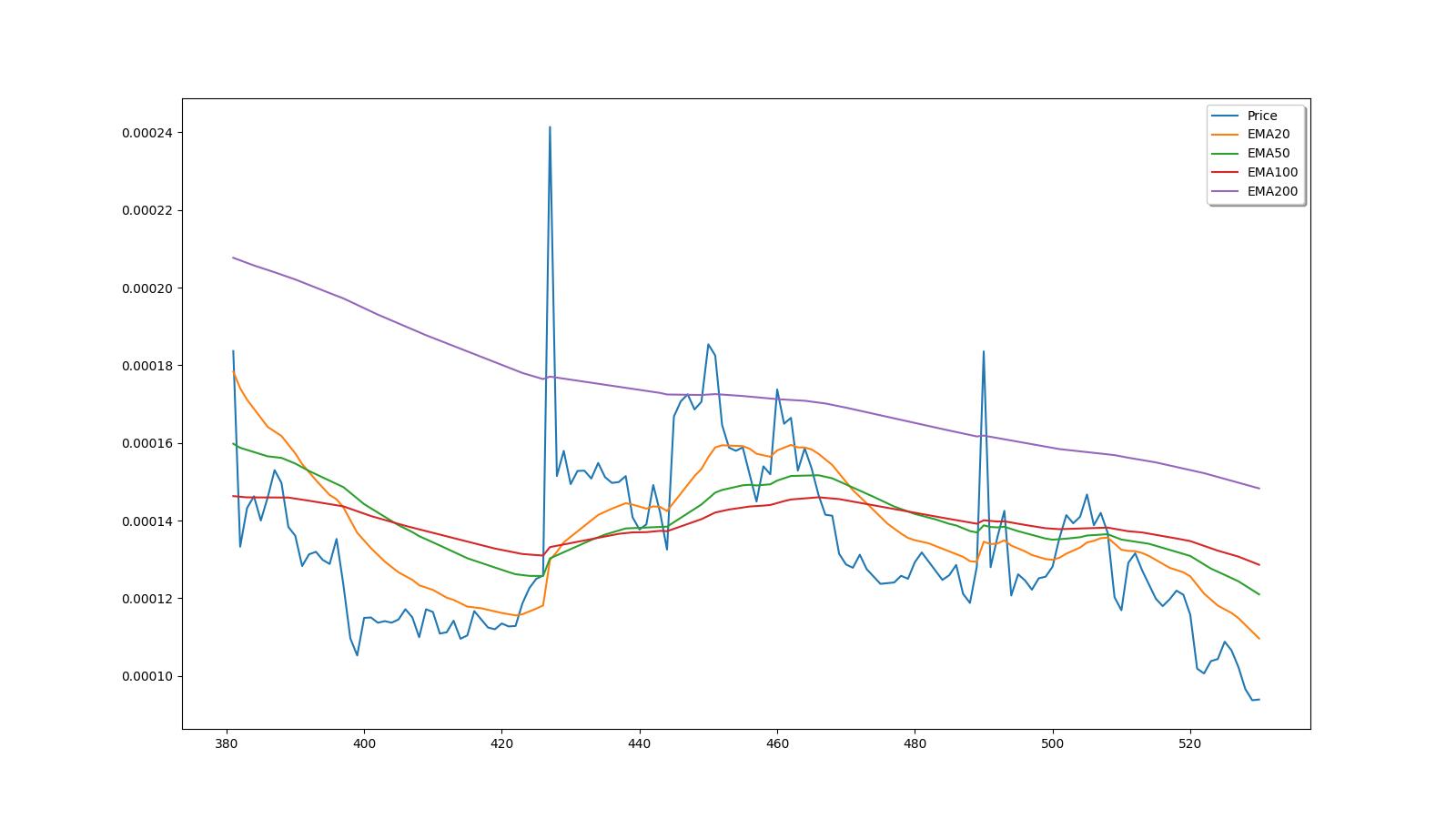 Oracle AI Exponential Moving Averages