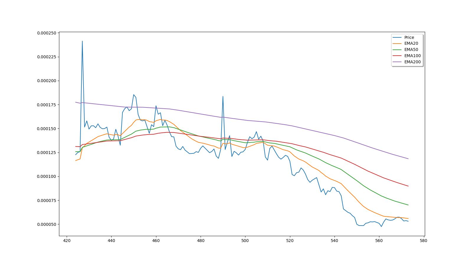 Oracle AI Exponential Moving Averages