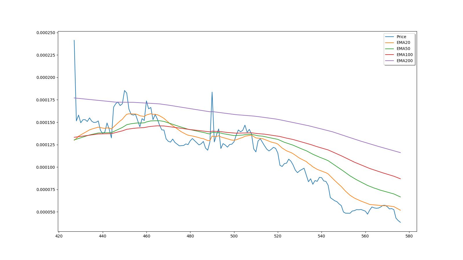 Oracle AI Exponential Moving Averages