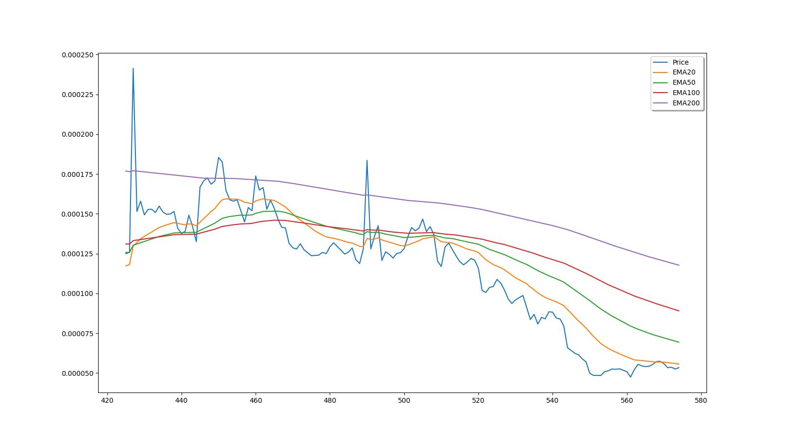Oracle AI Exponential Moving Averages