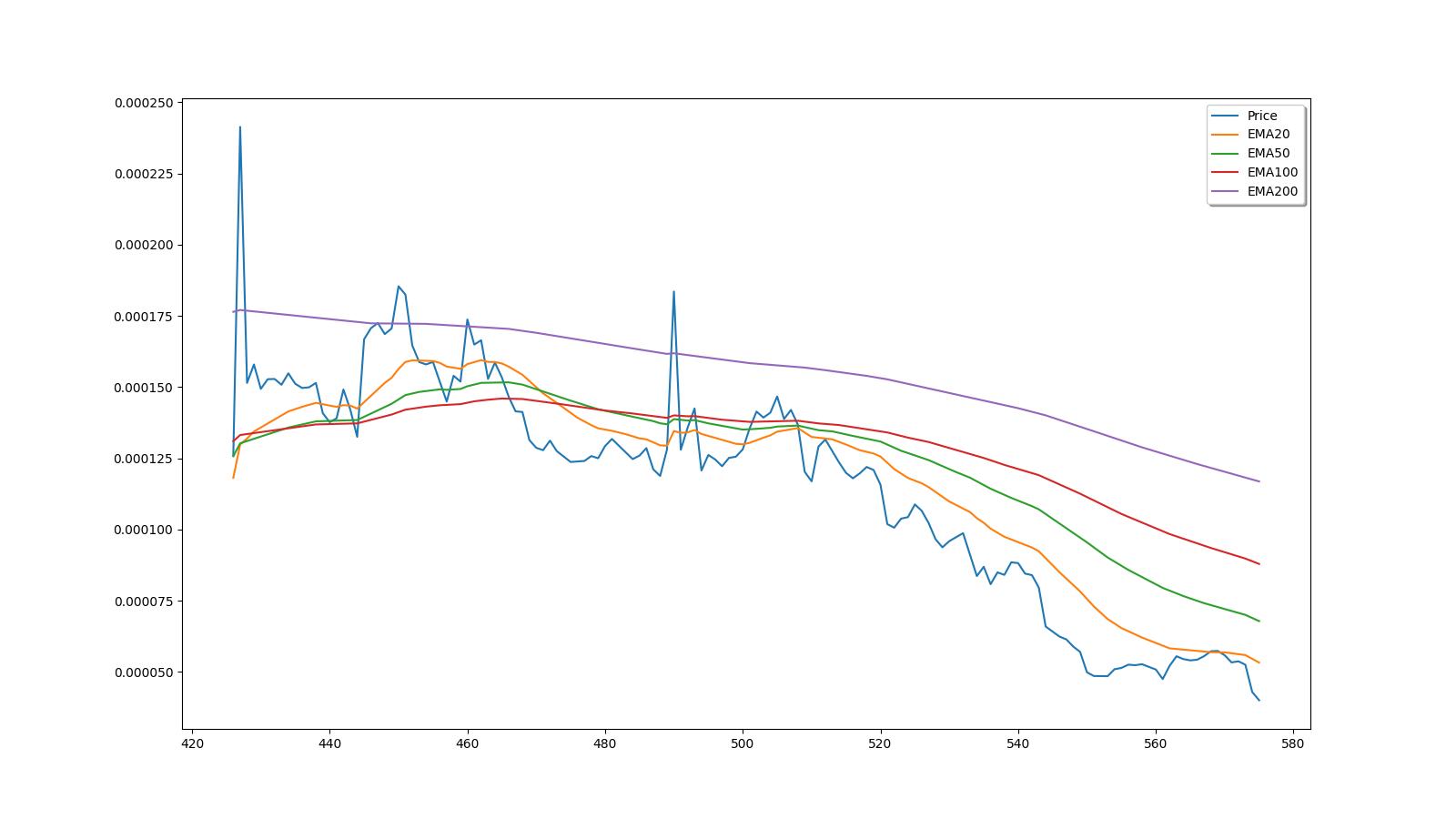 Oracle AI Exponential Moving Averages