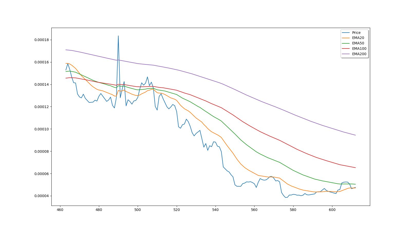 Oracle AI Exponential Moving Averages