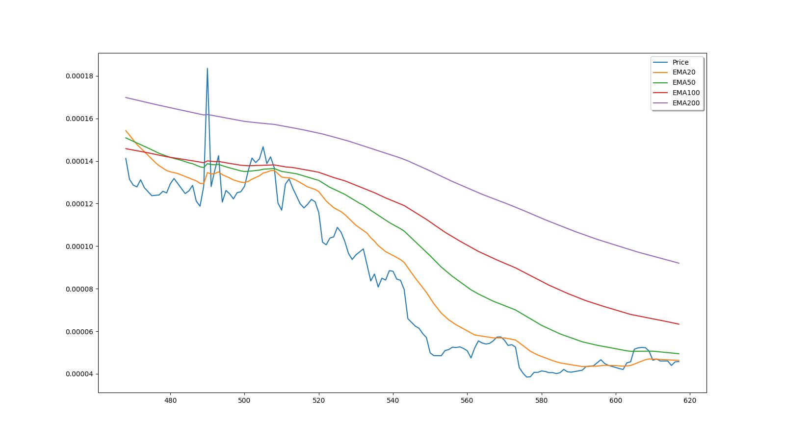 Oracle AI Exponential Moving Averages