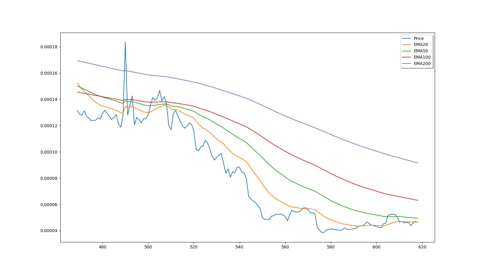 Oracle AI Exponential Moving Averages