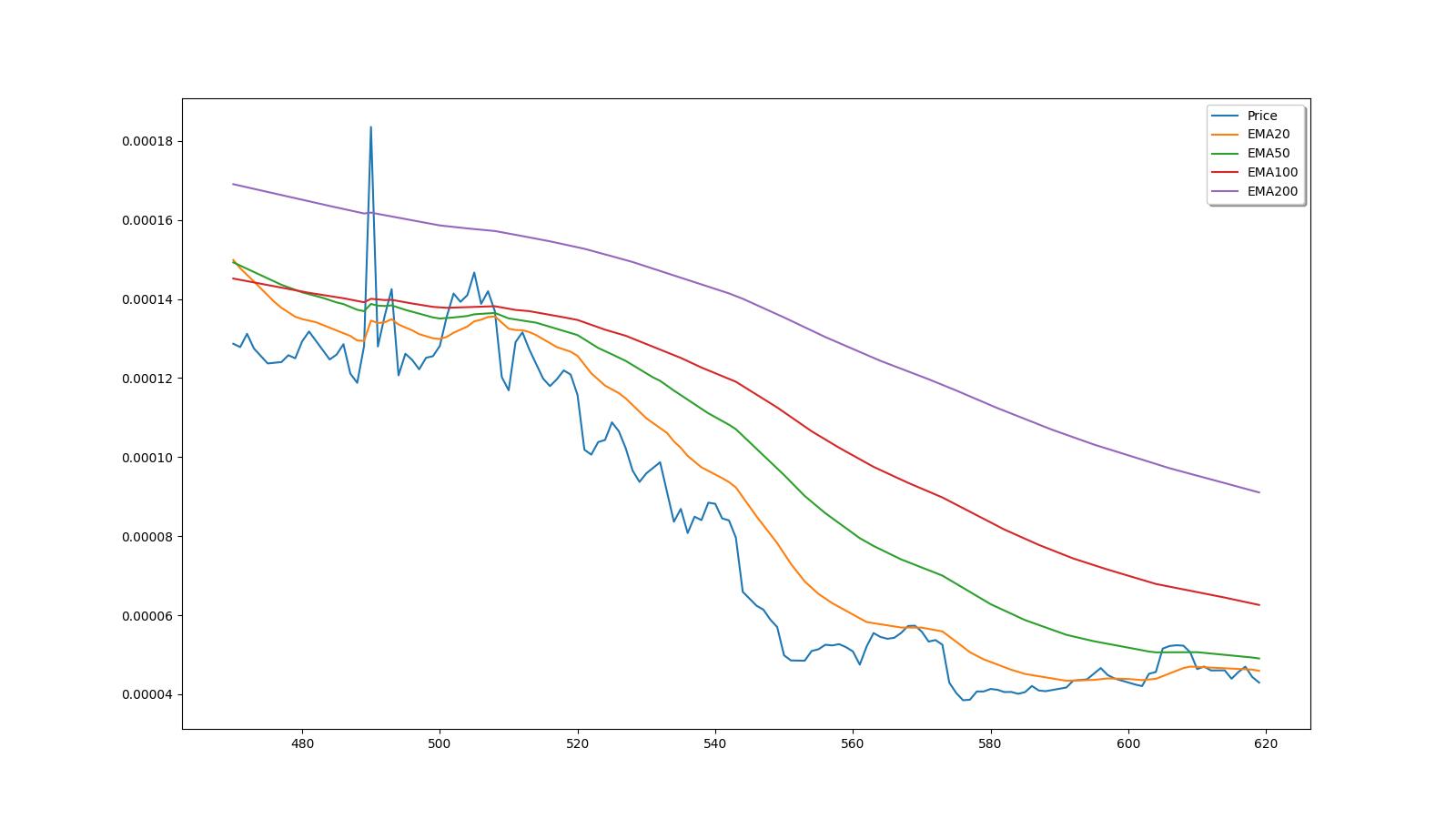 Oracle AI Exponential Moving Averages