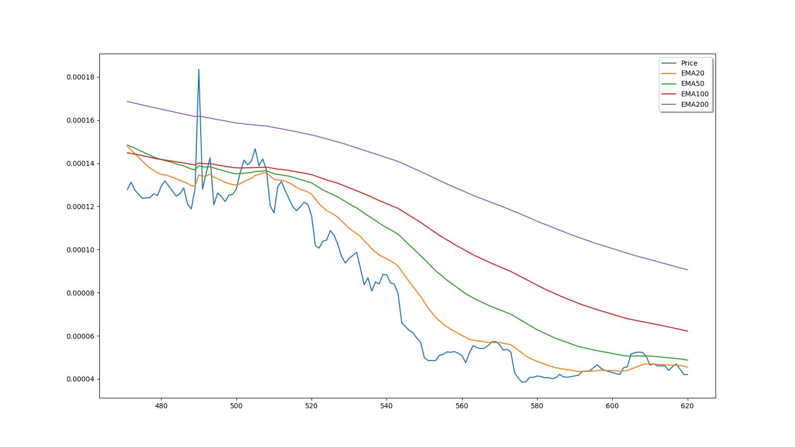Oracle AI Exponential Moving Averages