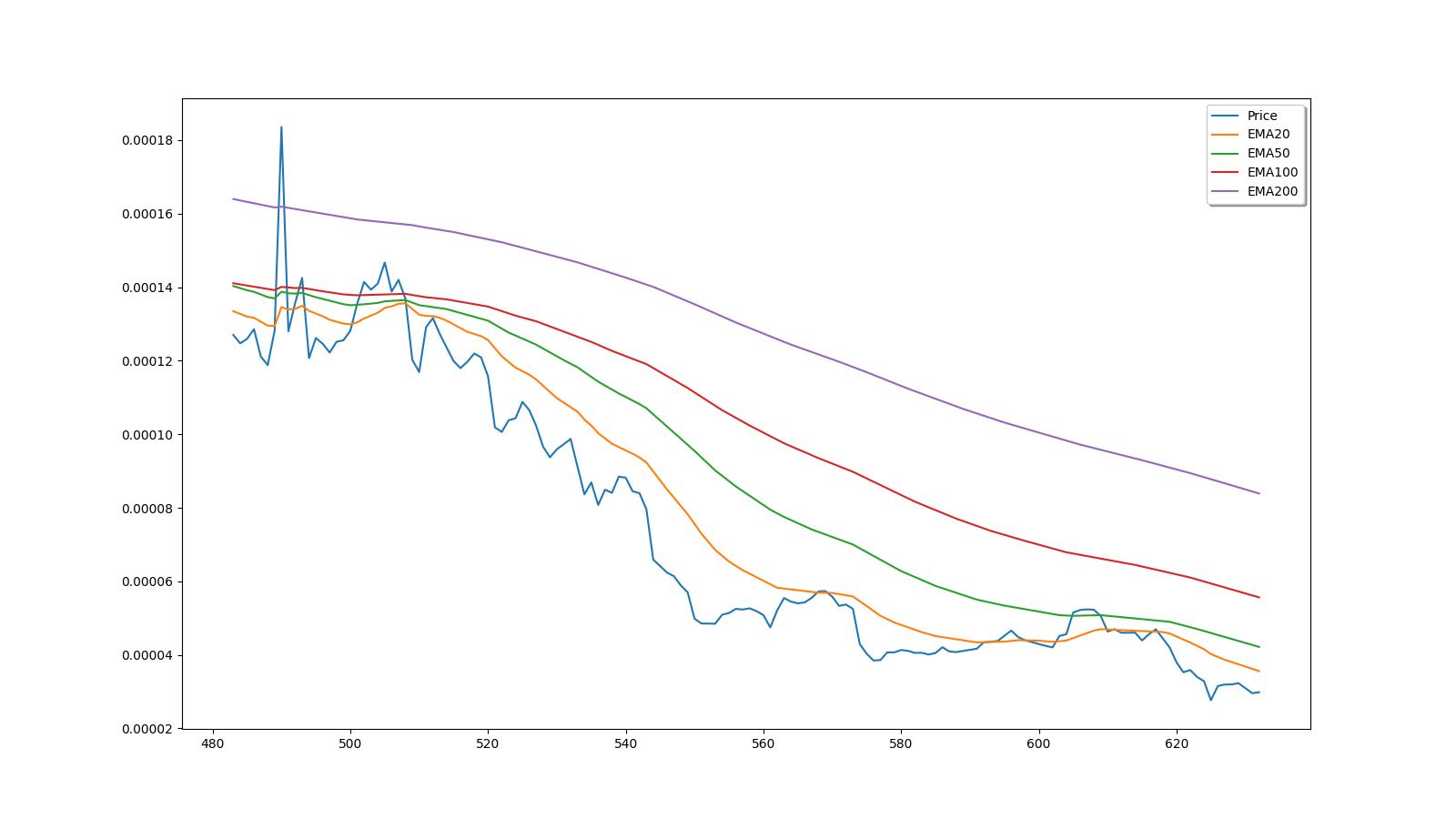 Oracle AI Exponential Moving Averages