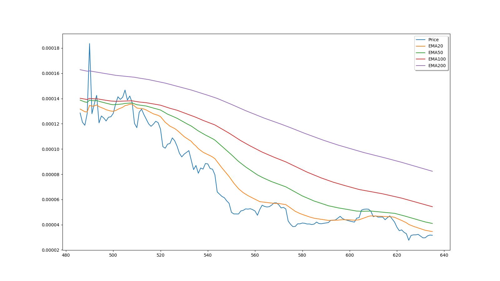 Oracle AI Exponential Moving Averages