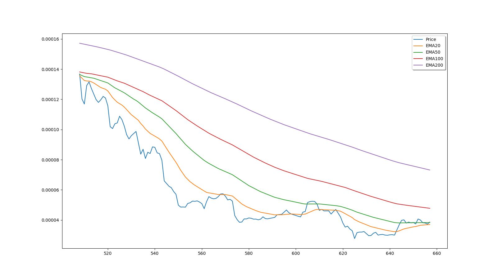 Oracle AI Exponential Moving Averages