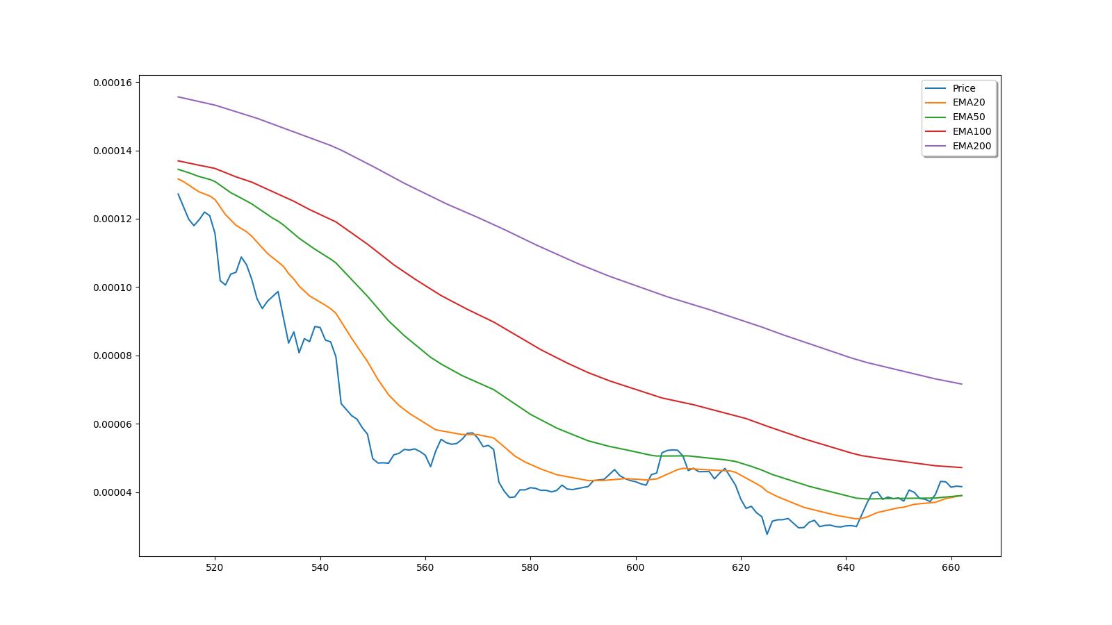 Oracle AI Exponential Moving Averages