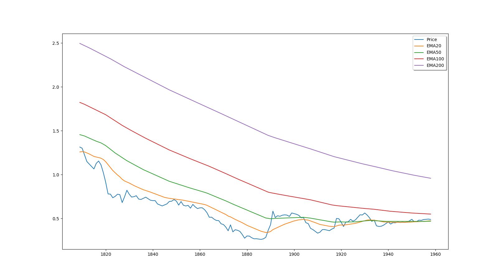 Oraichain Token Exponential Moving Averages