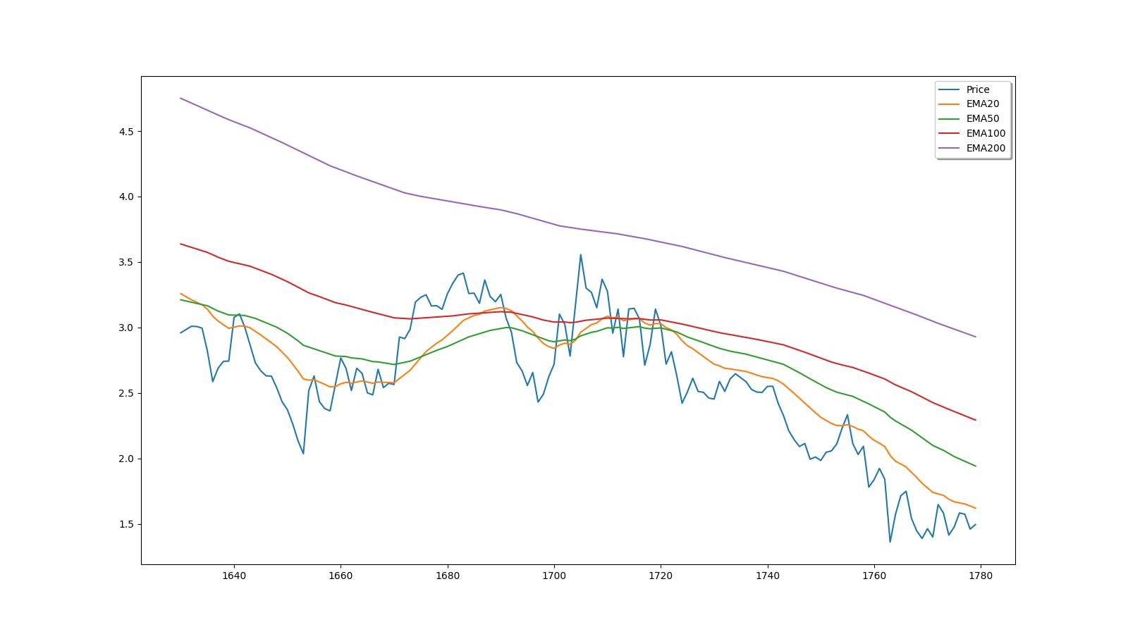 Oraichain Token Exponential Moving Averages