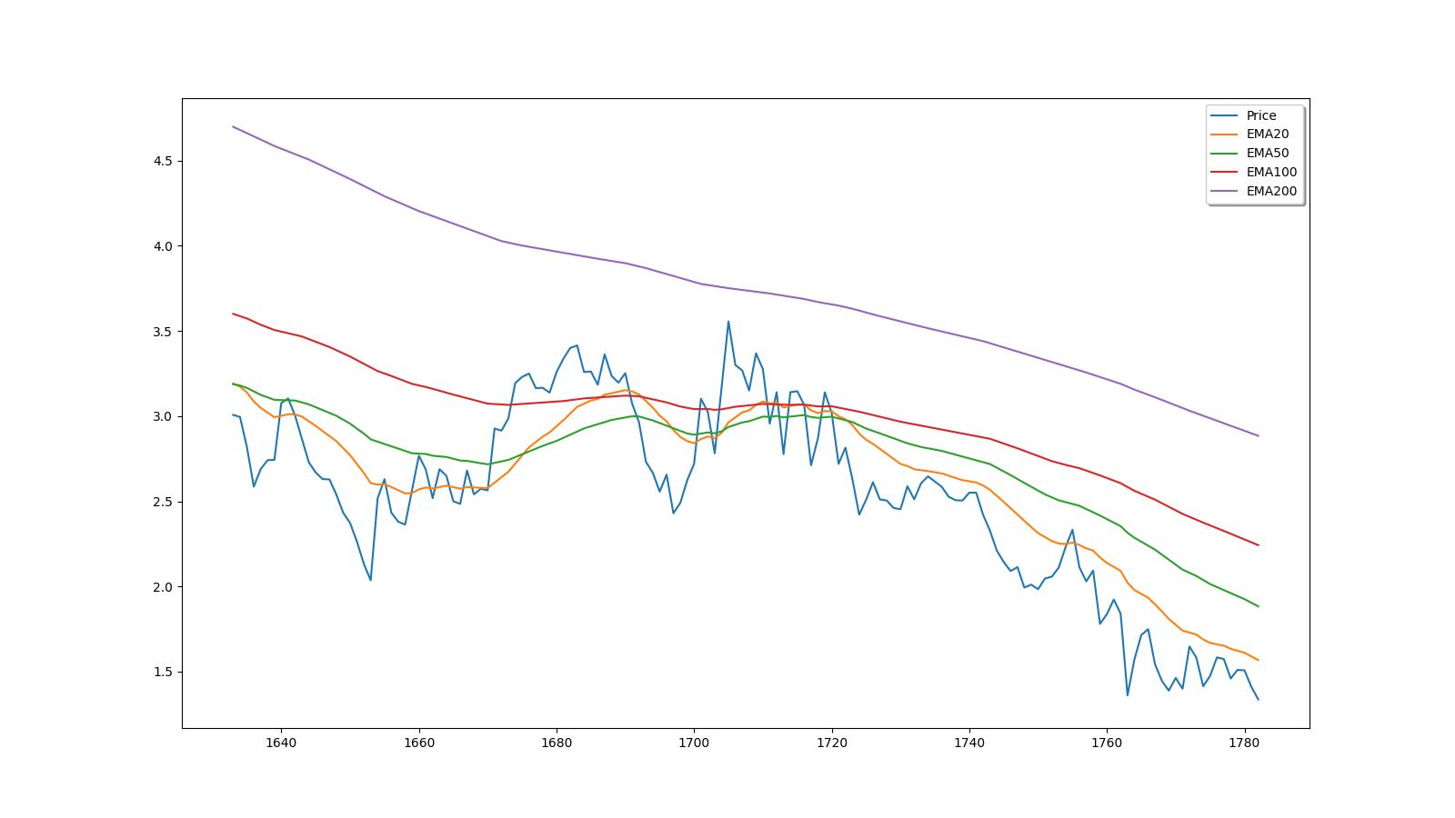 Oraichain Token Exponential Moving Averages