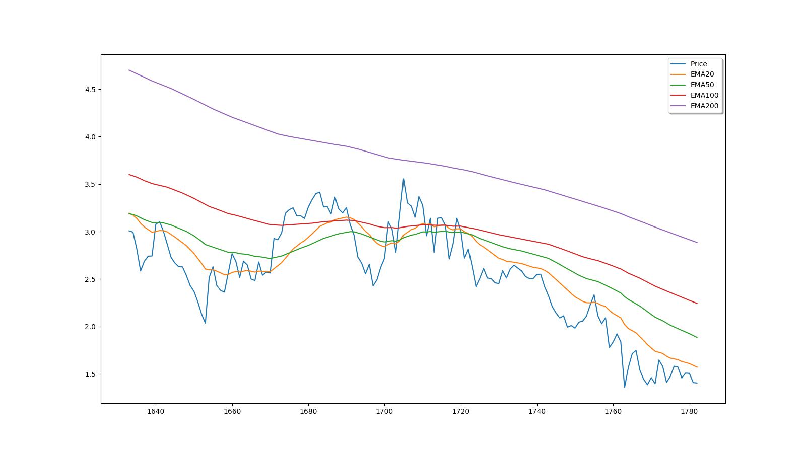 Oraichain Token Exponential Moving Averages