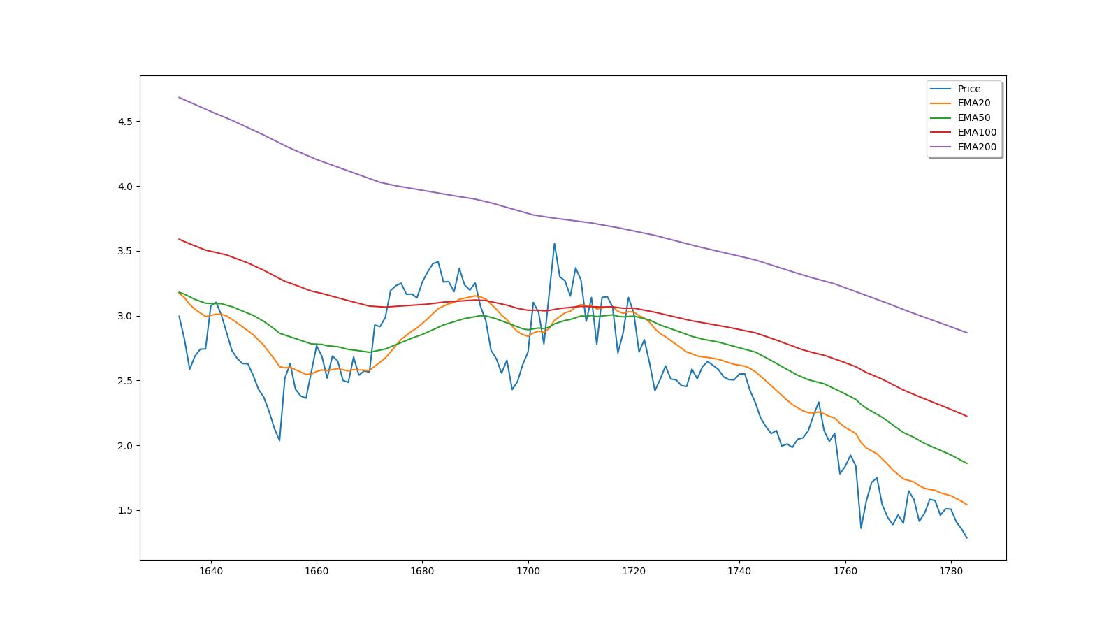 Oraichain Token Exponential Moving Averages
