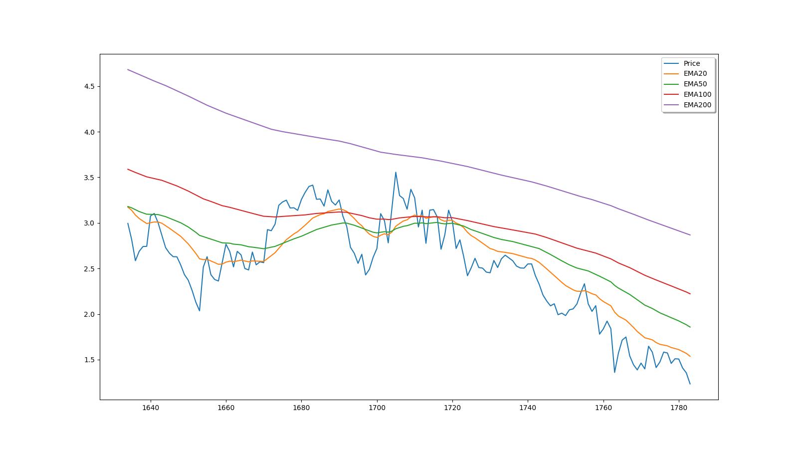 Oraichain Token Exponential Moving Averages