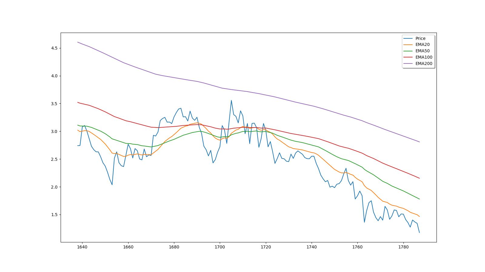 Oraichain Token Exponential Moving Averages
