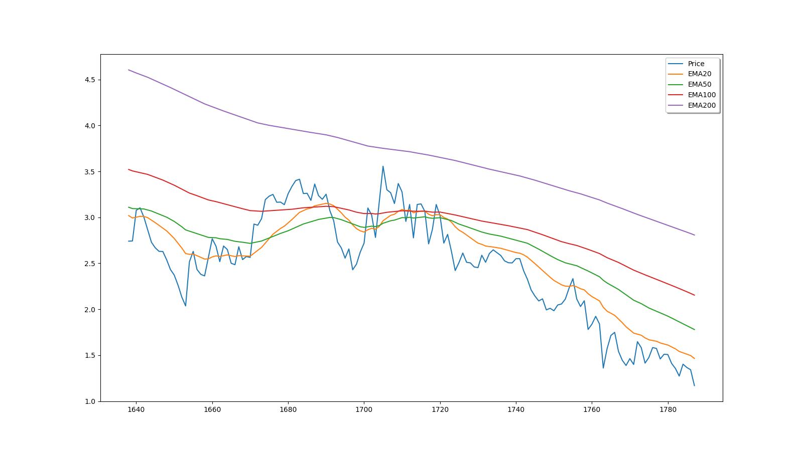 Oraichain Token Exponential Moving Averages