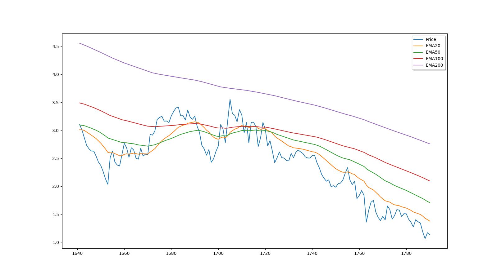 Oraichain Token Exponential Moving Averages