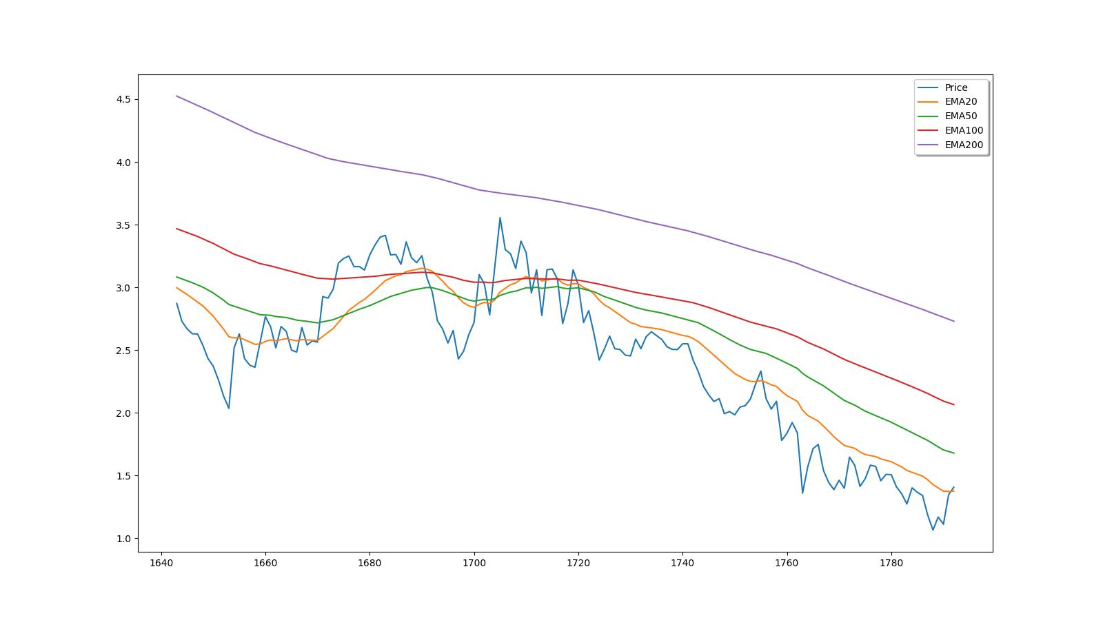 Oraichain Token Exponential Moving Averages