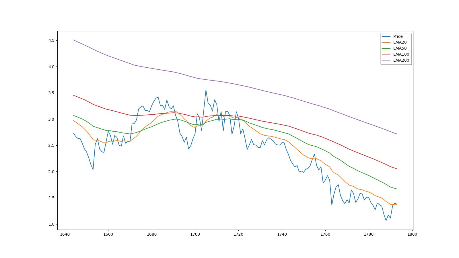 Oraichain Token Exponential Moving Averages