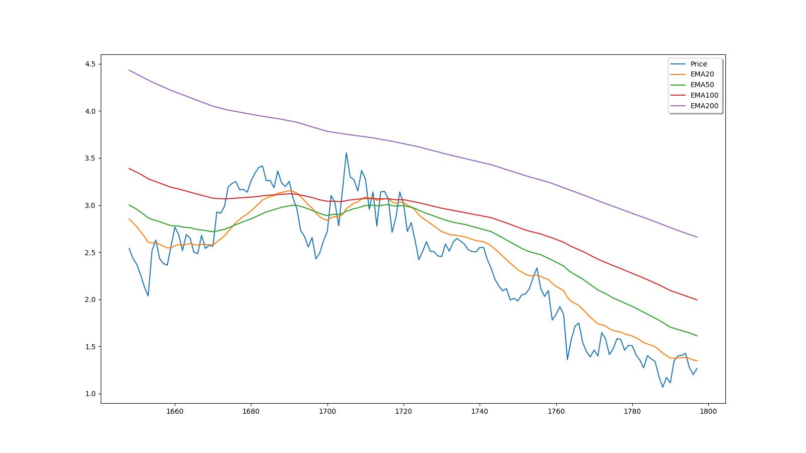 Oraichain Token Exponential Moving Averages