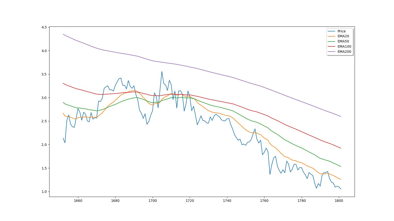 Oraichain Token Exponential Moving Averages