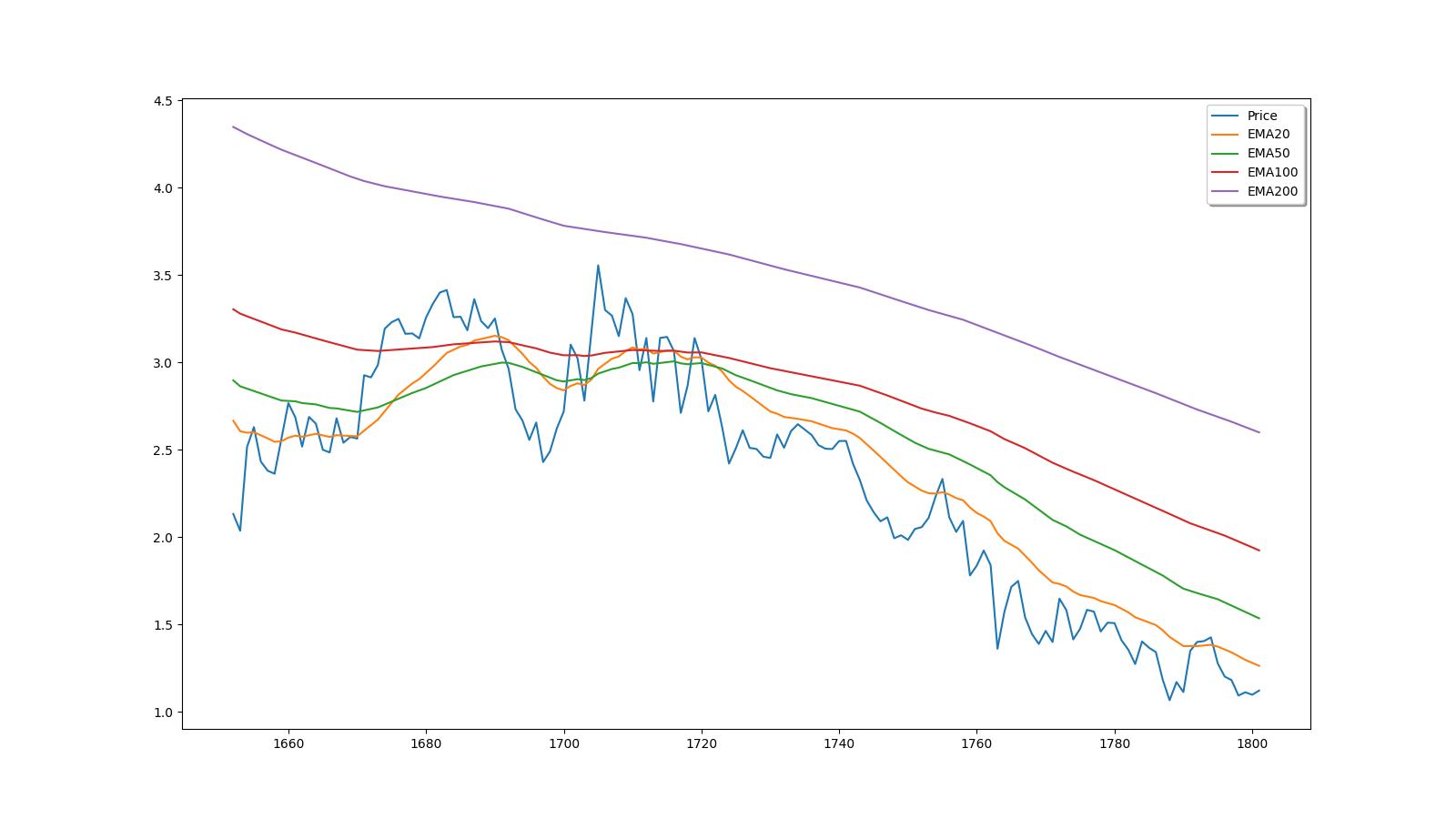Oraichain Token Exponential Moving Averages