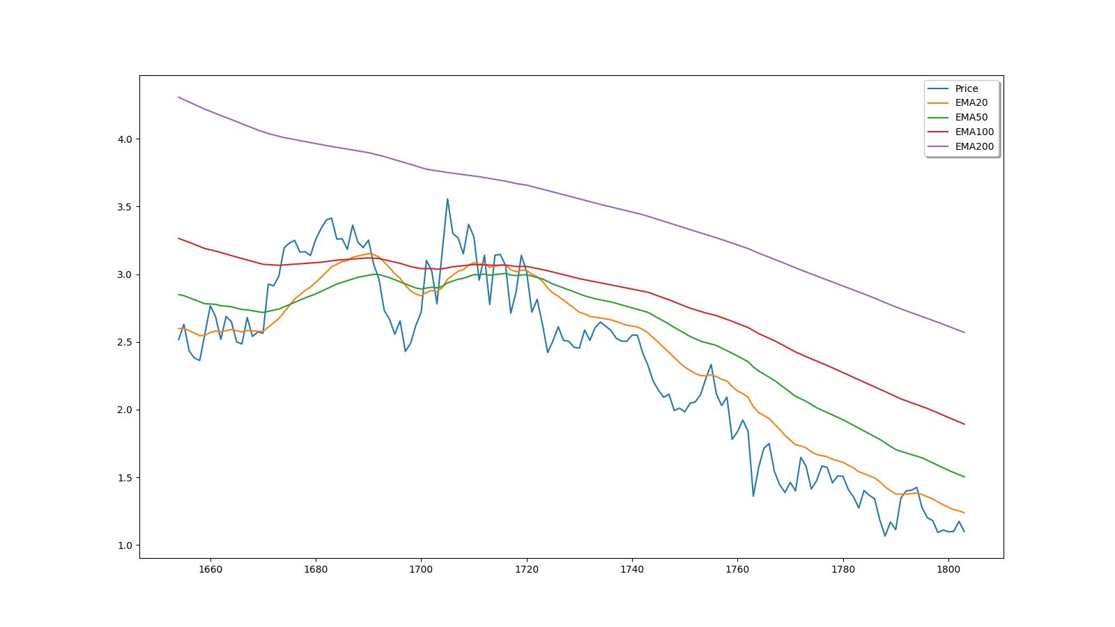 Oraichain Token Exponential Moving Averages