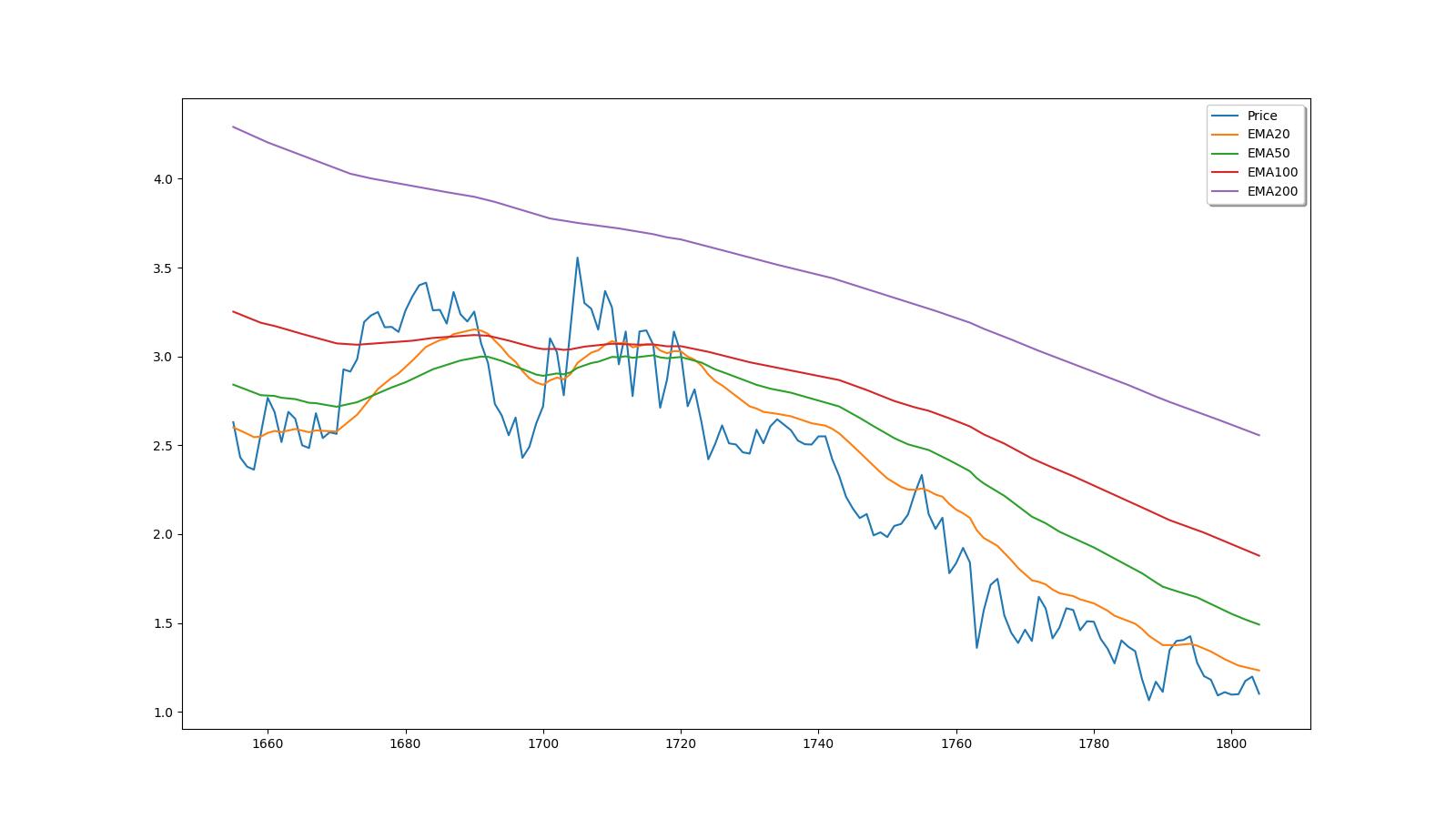Oraichain Token Exponential Moving Averages