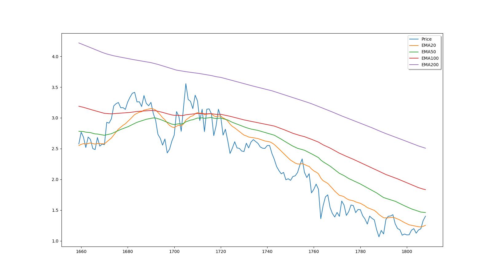 Oraichain Token Exponential Moving Averages