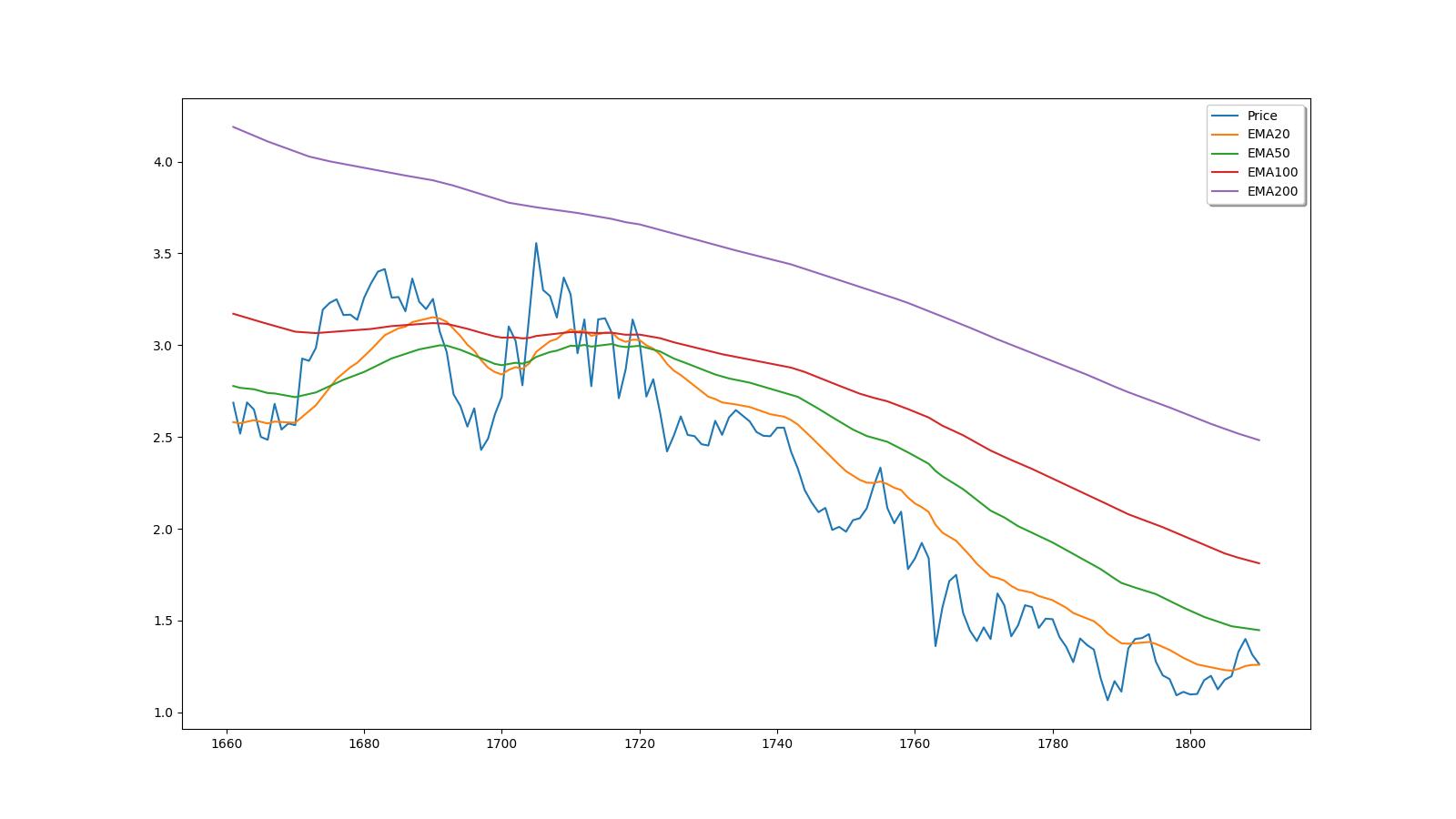 Oraichain Token Exponential Moving Averages